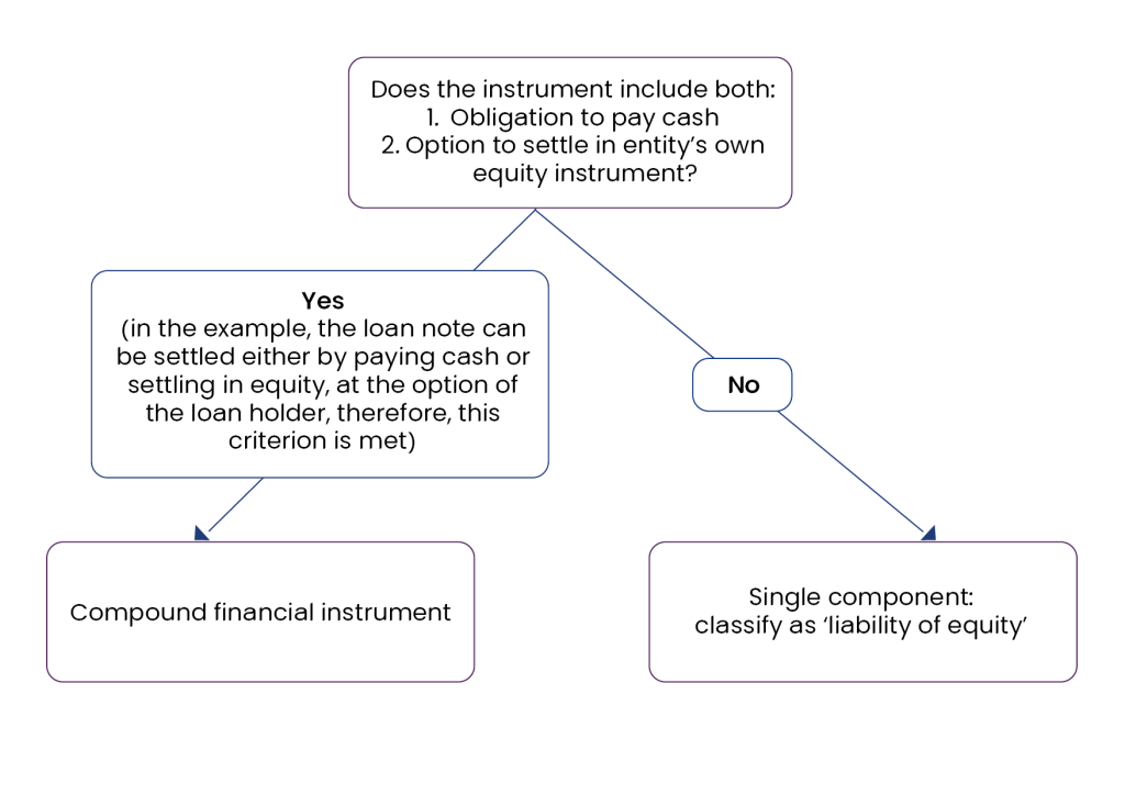 Convertible Notes Accounting: A Comprehensive Guide