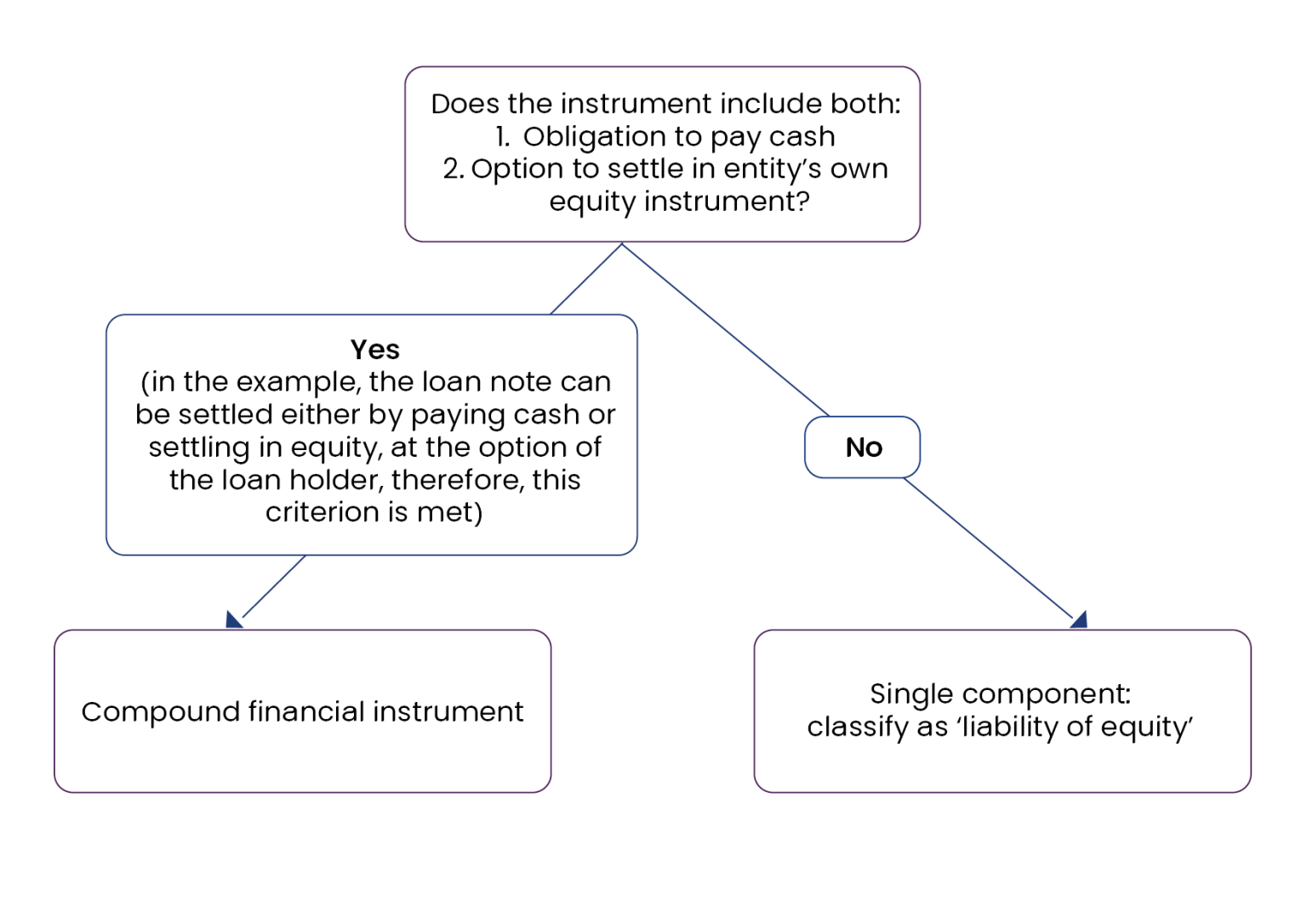 Convertible Notes Accounting: A Comprehensive Guide