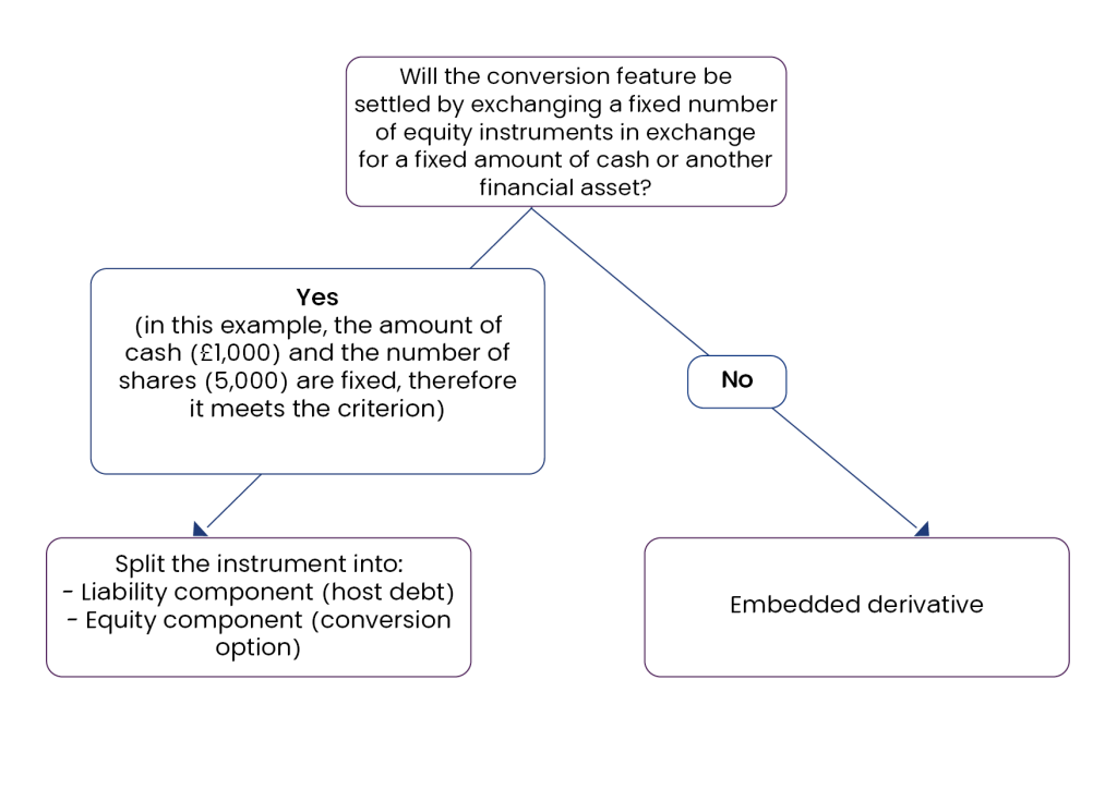 Convertible Notes Accounting: A Comprehensive Guide