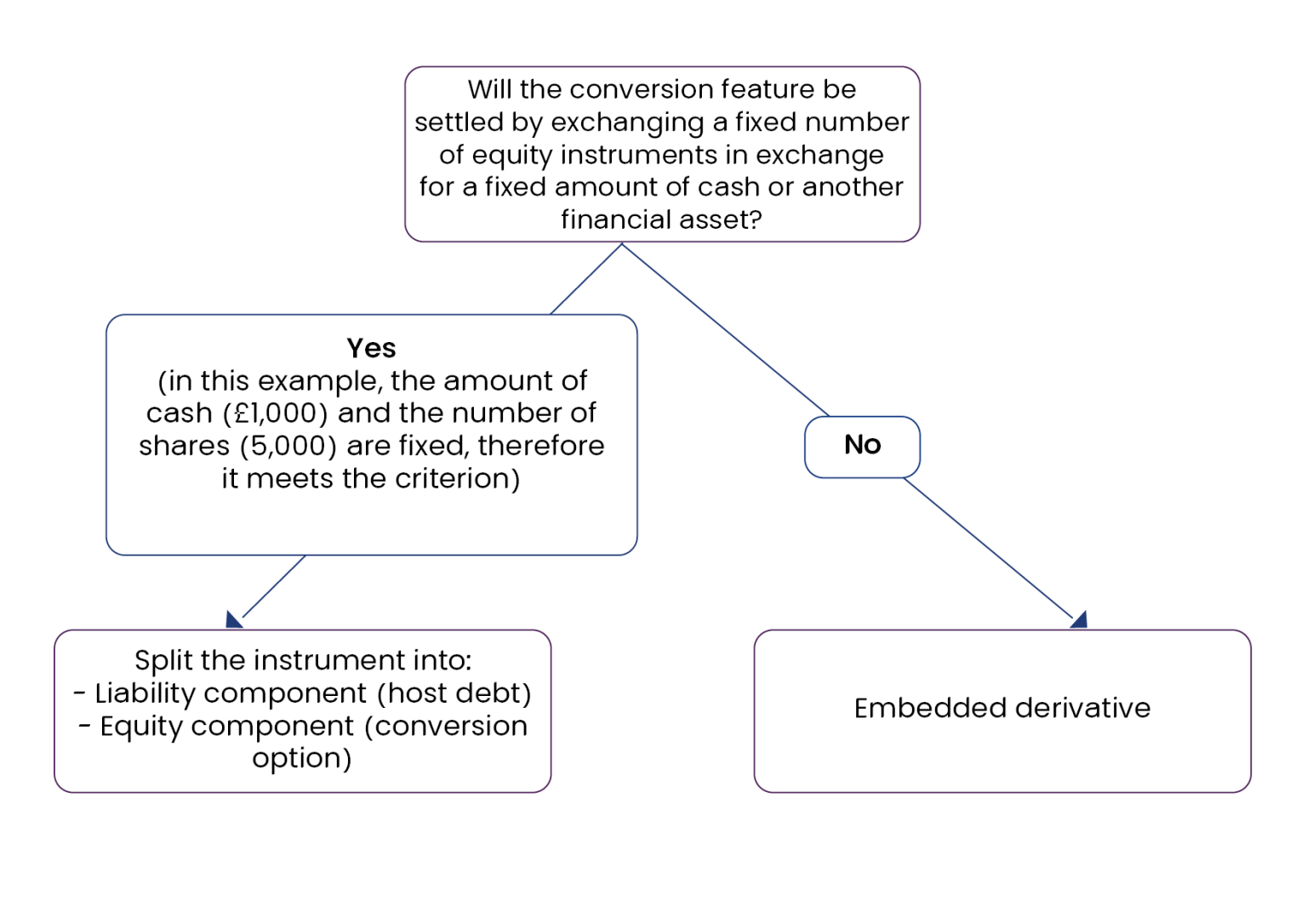 Convertible Notes Accounting: A Comprehensive Guide