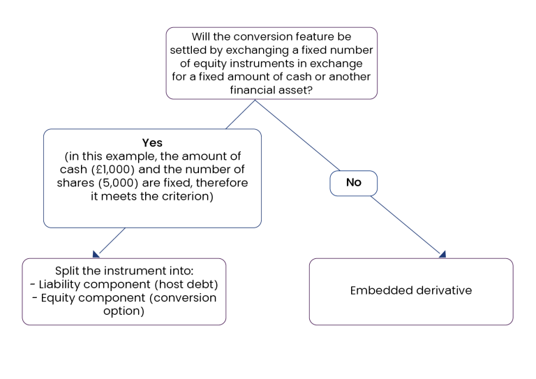 Convertible Notes Accounting: A Comprehensive Guide