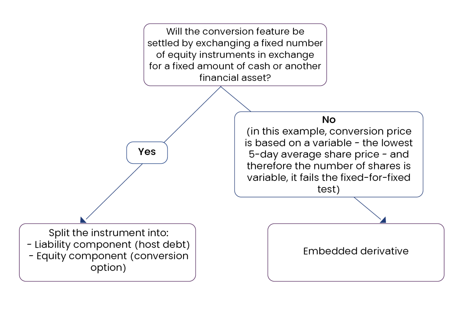 Convertible Notes Accounting: A Comprehensive Guide